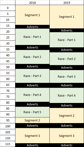 Tracking Formula 1’s 2019 UK TV viewing figures at the half way stage ...